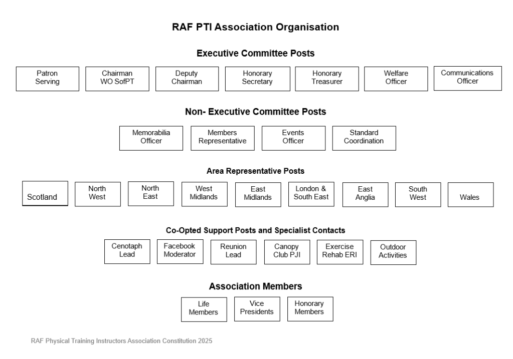 Organisation Chart – RAF PTI Association